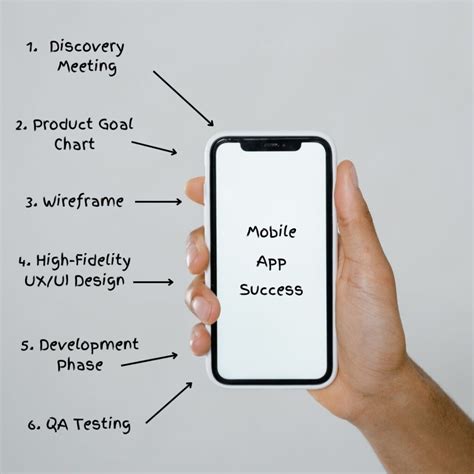 Six Essential Steps To Ensure Successful Mobile App Development