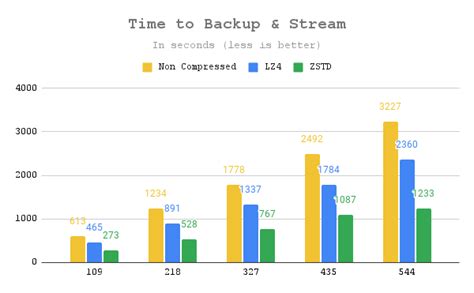 How To Get Your Backup To Half Of Its Size Introducing Zstd Support In Percona Xtrabackup