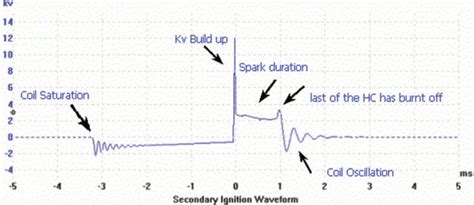 Secondary Ignition The Art Of Spark