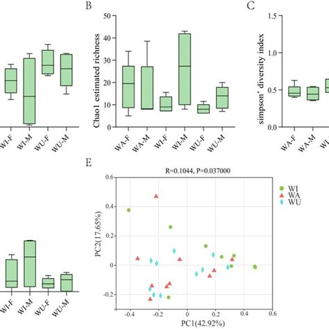 α Diversity Index Analysis And β Diversity Analysis Of P Xylostella