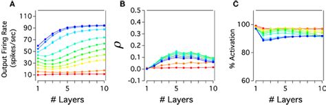 Frontiers Pulvinar Thalamic Nucleus Allows For Asynchronous Spike Propagation Through The Cortex