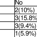 Education Status Elevated Level Of Serum Crp Total Chi Square P Value
