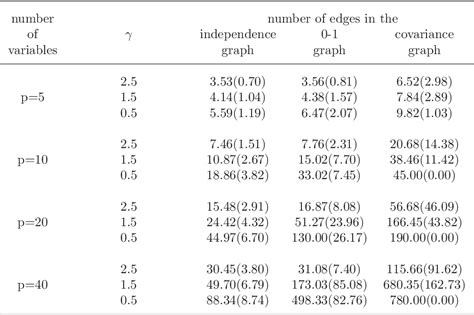 table 1 from low order conditional independence graphs for inferring