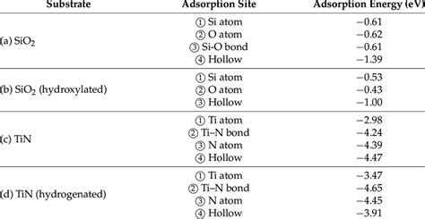 adsorption energy of ru atom on each adsorption site as shown on figure