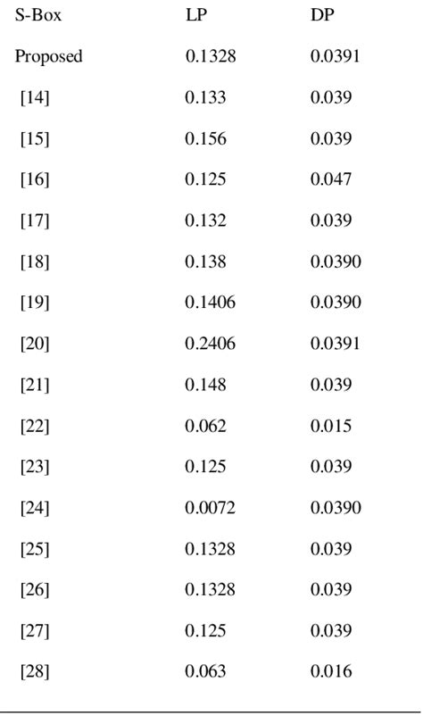 Table 1 From Dynamic S Box Using Chaotic Map For Vpn Data Security Semantic Scholar