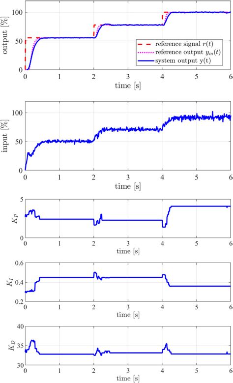 Design And Experimental Evaluation Of A Data‐driven Pid Controller