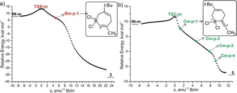 Energy Profiles Along The Intrinsic Reaction Coordinate For The Meta