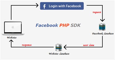 Login With Facebook Using Php By Codexworld Codexworld