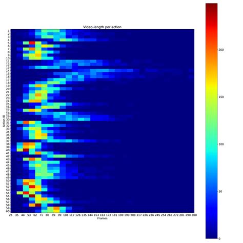 Exploiting The Convlstm Human Action Recognition Using Raw Depth Video