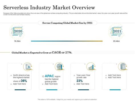 Serverless Industry Market Overview Migrating To Serverless Cloud Computing Presentation