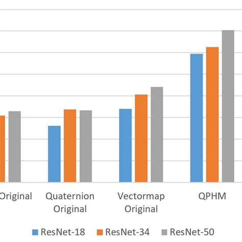 top 1 validation accuracy comparison among original resnets [7