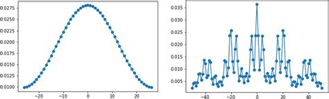Mapped Error Distributions From Discrete Gaussian Distributions In