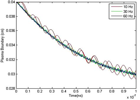 Plasma Boundary Vs Time For Different Frequencies Of Sine Voltages