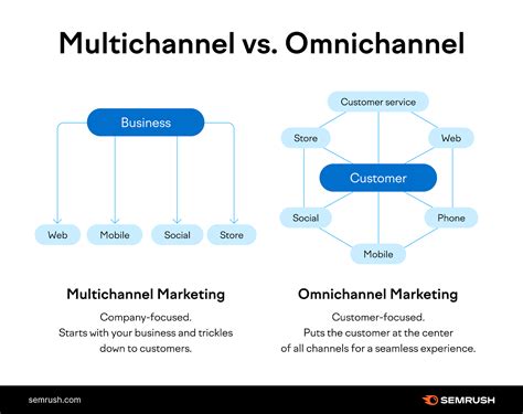 What Is Omnichannel Marketing Meaning Tips Examples