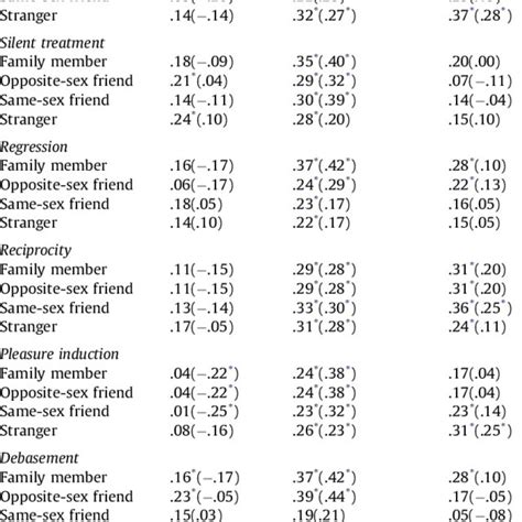 Zero Order Correlations And Standardized Regression Coefficients For