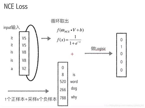 Onehot和word2vec两种词向量方法的原理及比较onehot Word2vec Csdn博客
