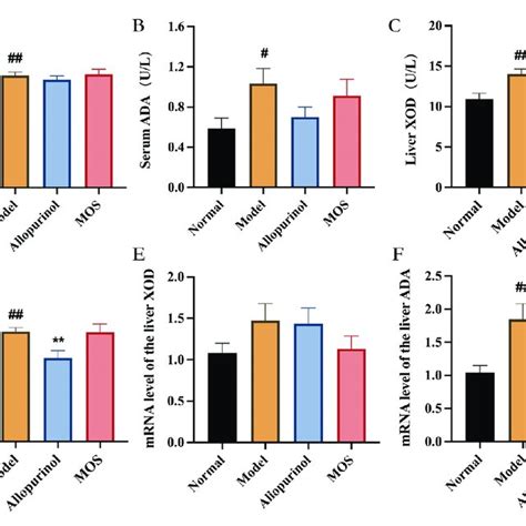 Improvement Of Uric Acid Excretion By Mos Renal Urat1 And Glut9