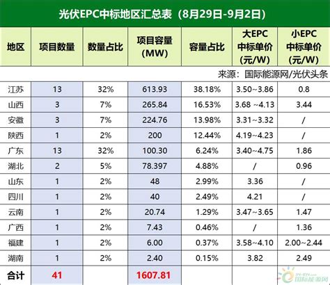 分布式大epc均价392元w！集中式大epc均价407元w！本周67gw光伏招中标项目【项目·周分析】 国际能源网能源资讯中心
