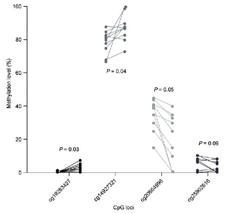 Four Cpg Loci That Were Significantly Differently Methylated According Download Scientific