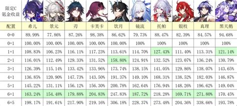 氵 黑天鹅星魂、光锥氪金收益 178