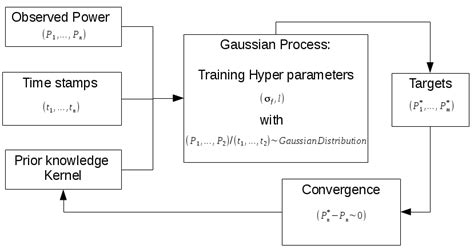 Flow Diagram Representing A Typical Gp Regression Algorithm Download