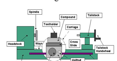 industrial machines India: Working Principle of Lathe Machine Parts-Components