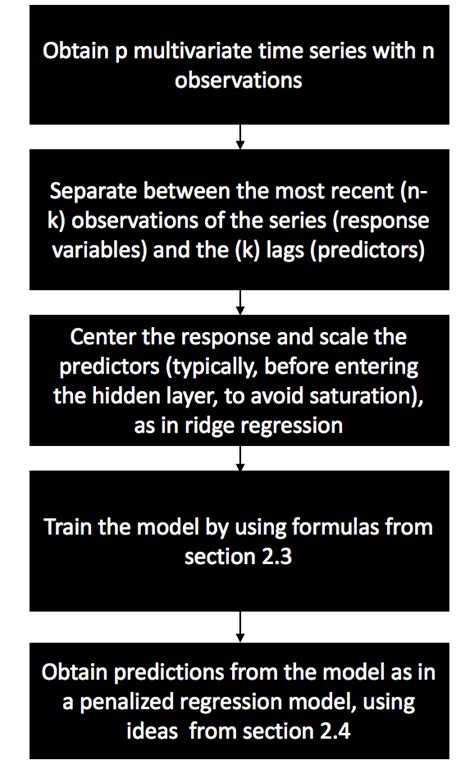 General Procedure For Multiple Time Series Forecasting With Rvfl Download Scientific Diagram