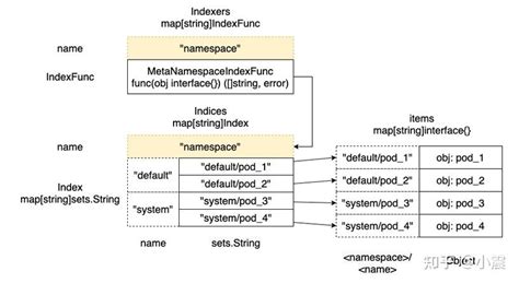 Client Go Indexer