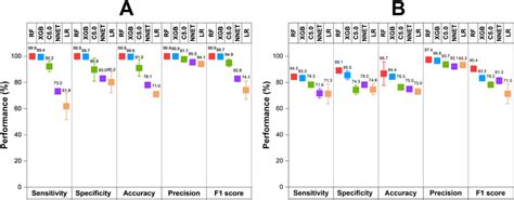 Performance Metrics Sensitivity Specificity Accuracy Precision And Download Scientific