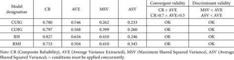 Convergent And Discriminant Validity Source Own Elaboration
