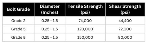 Understanding Bolt Shear Strength