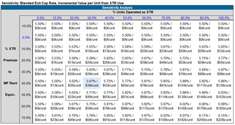 Fundamental Cap Rate Analysis The Flex Stay Example