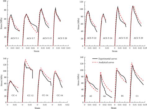 Comparison Between Analytical And Experimental Stress Strain Curves Of