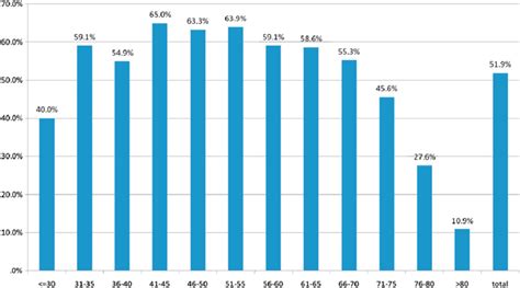 Percentage Of Patients Treated With 100 Guideline Adherence In Various