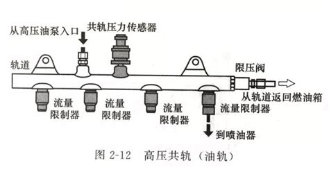 电控共轨式燃油喷射系统 的构造上搜狐汽车搜狐网