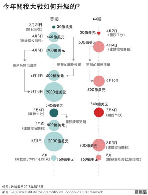中美官員「破冰」會面 貿易戰能否降溫存疑 Bbc News 中文