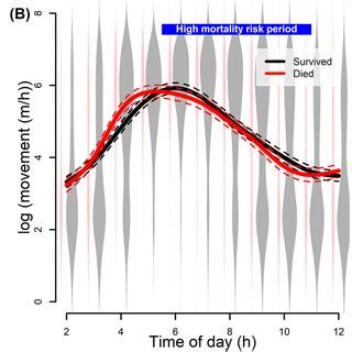 Predicted Solid Line Variation And 95 CIs Dashed Lines In Rates Of