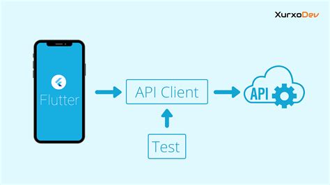How To Create A Rest Api Client And Its Integration Tests In Flutter