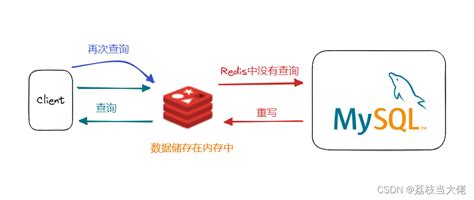 Redis——初窥门径 Csdn博客