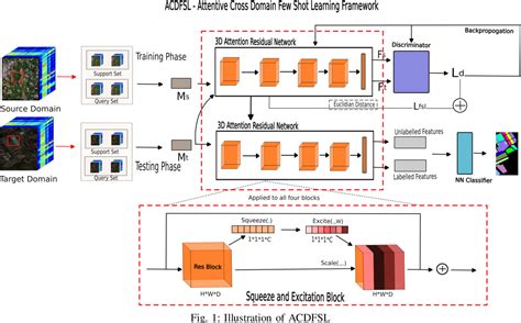 Figure 1 From Attentive Cross Domain Few Shot Learning And Domain Adaptation In Hsi