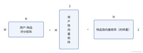 Mf矩阵分解 Csdn博客