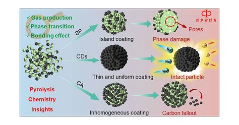 Demystifying In Situ Pyrolysis Chemistry For High Performance