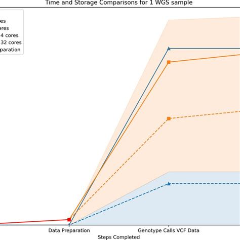 Time And Storage Comparisons Between Iliads Raw Sequence Read Data