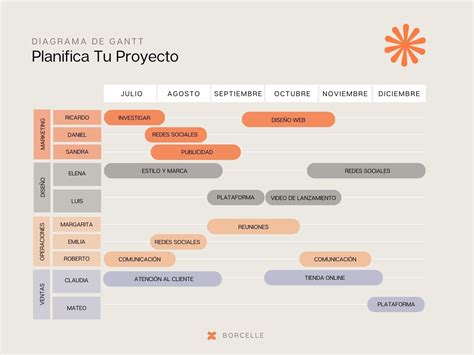Gráfico Diagrama De Gantt Para Proyecto Corporativo