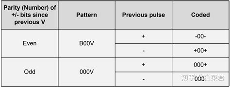 Hdb3编码及verilog实现 知乎