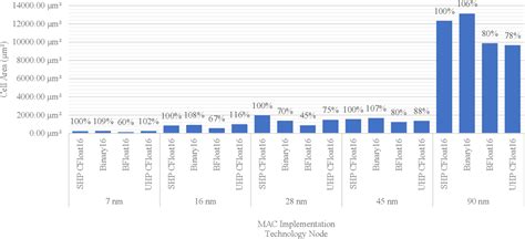 Figure 3 From A Comparative Analysis Of Half Precision Floating Point