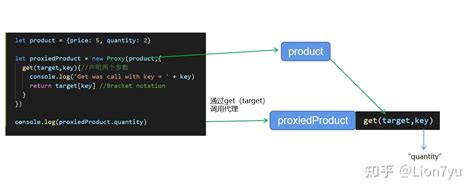 深入理解 Vue 3 响应性原理 —— Proxy And Reflect 知乎
