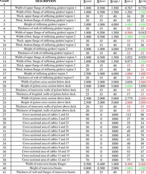 Design Variables Meanings Values And Bounds Download Table