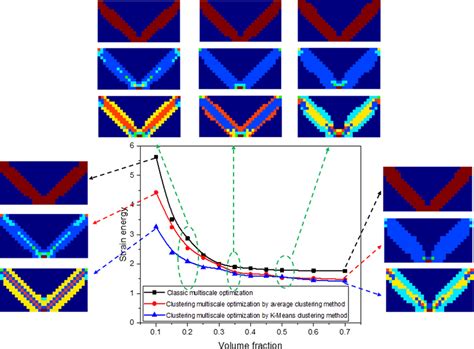 Strain Energies Of The Three Multiscale Topology Optimization Methods