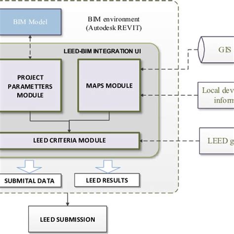 Pdf Integration Of Building Information Modeling Bim And Leeds